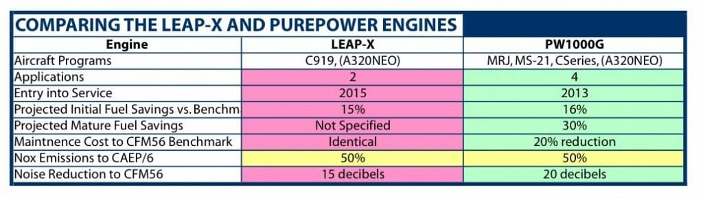 Comparing the NEO Engines