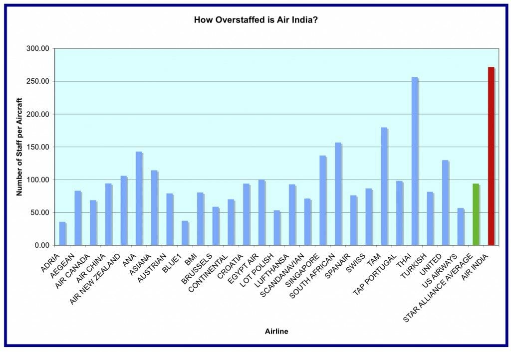 Air India Fails to Meet Star Alliance Standards