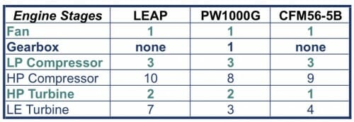 Comparing the new technology Narrow-body engines: GTF vs LEAP ...
