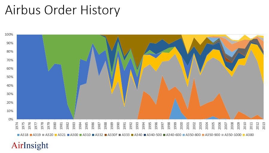 Airbus’ Commercial Order History