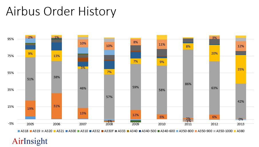 Airbus’ Commercial Order History