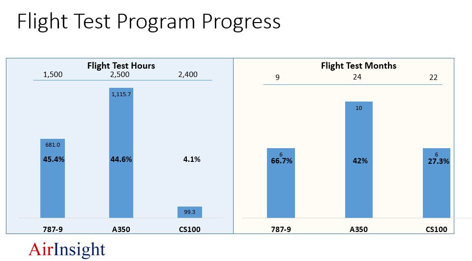 Flight Test Program Update