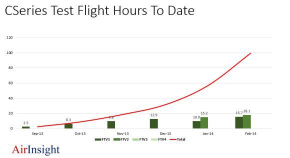 Flight Test Program Update