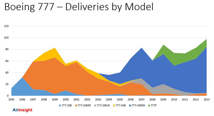 Boeing 777 Deliveries
