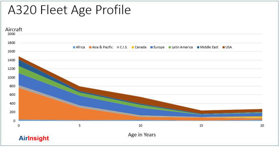 A320 – Program Profile
