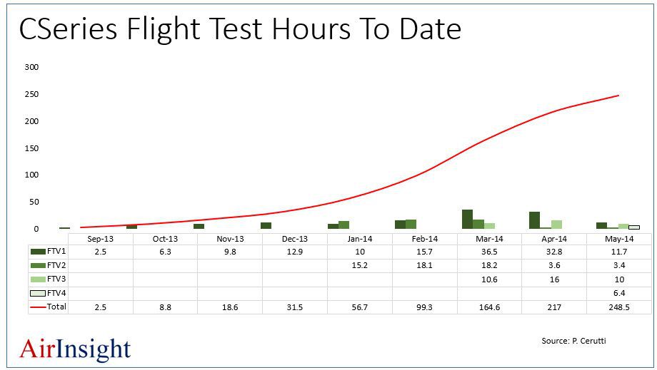Flight Test Update