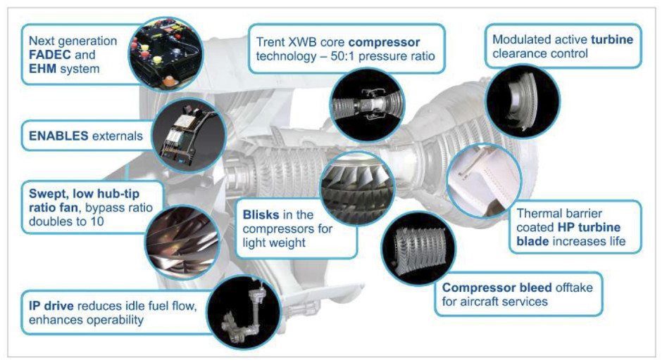 The All-New Rolls-Royce Trent 7000