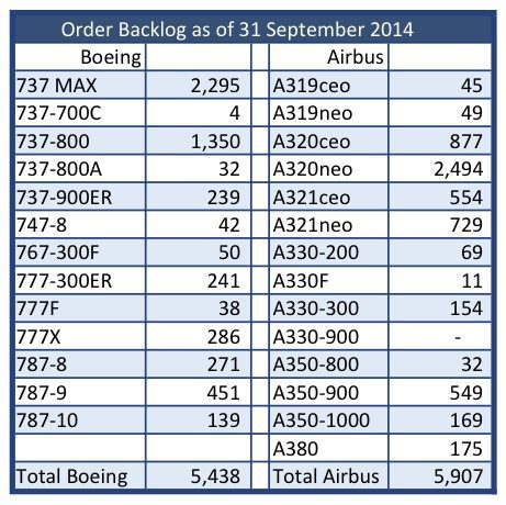 Do Orders through September Portend a Change in Competitive Balance ...