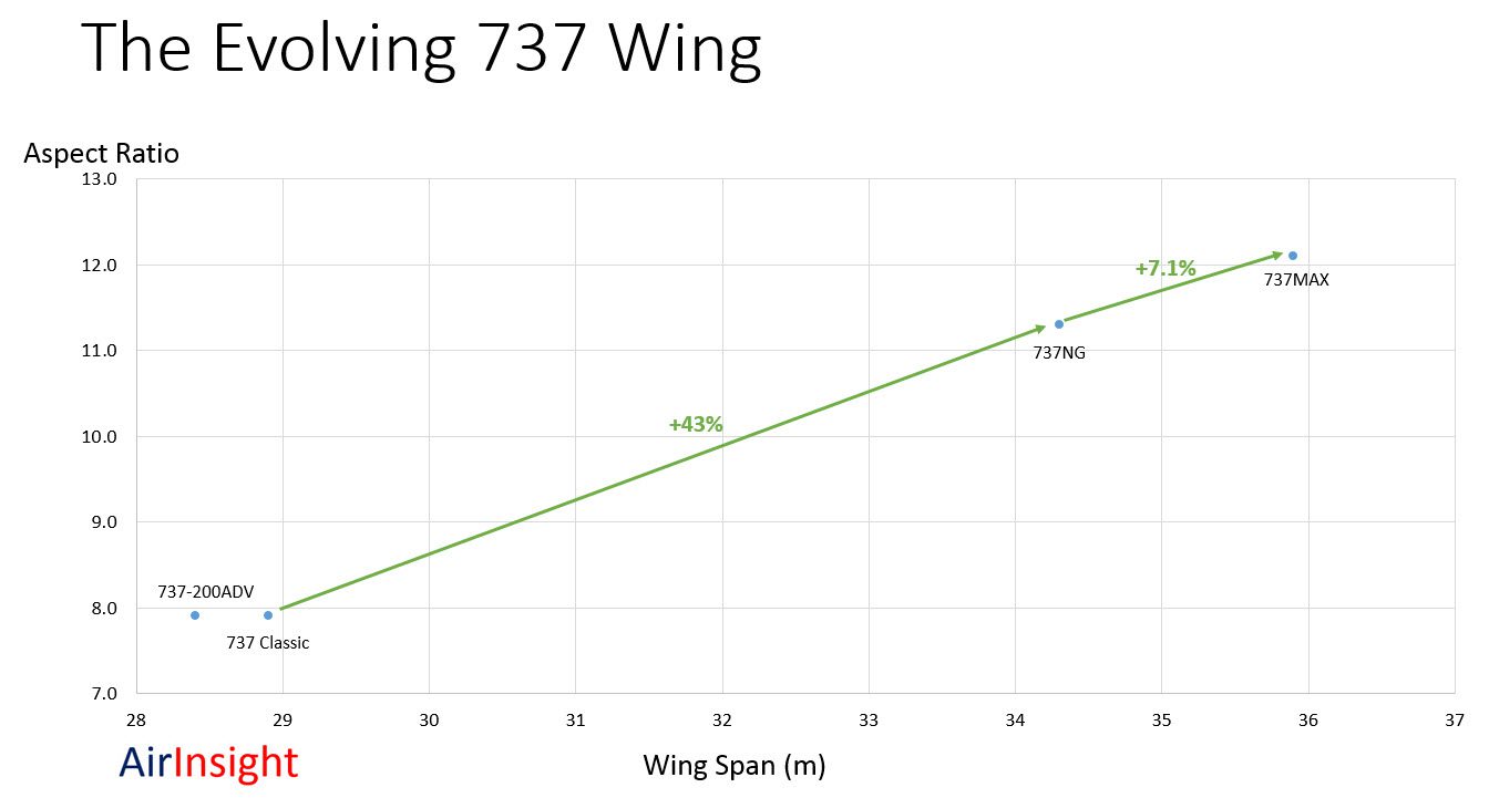 The evolving 737 wing