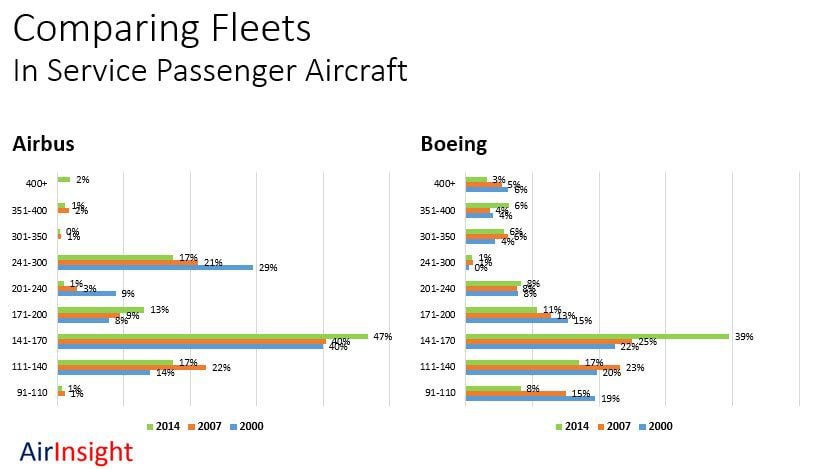 Comparing In-Service Fleets