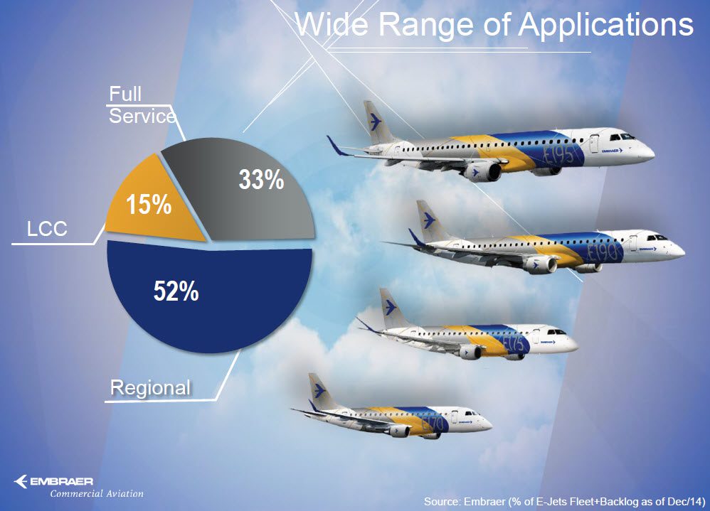 Embraer and the promising E2