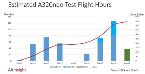 A320neo Flight Test Update
