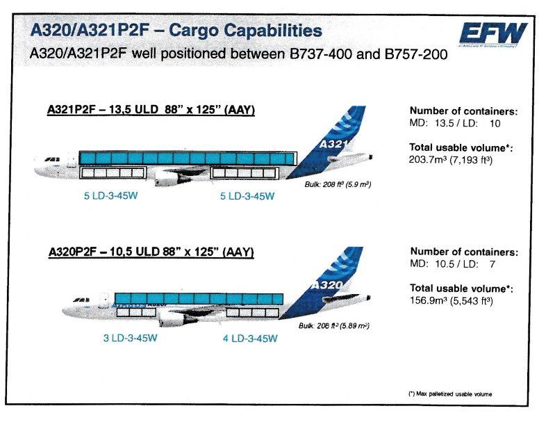 What the Airbus Narrow-Body P2F Program Means to the Market