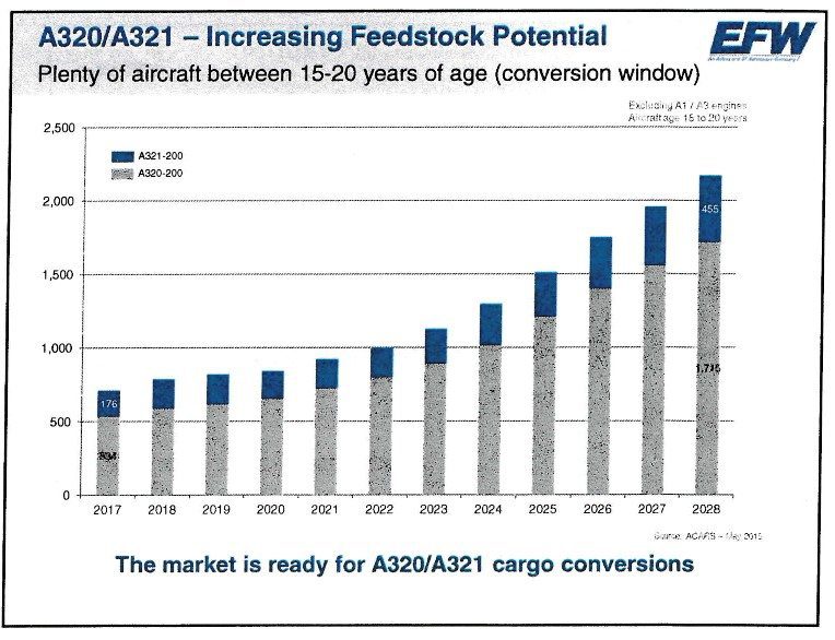 What the Airbus Narrow-Body P2F Program Means to the Market