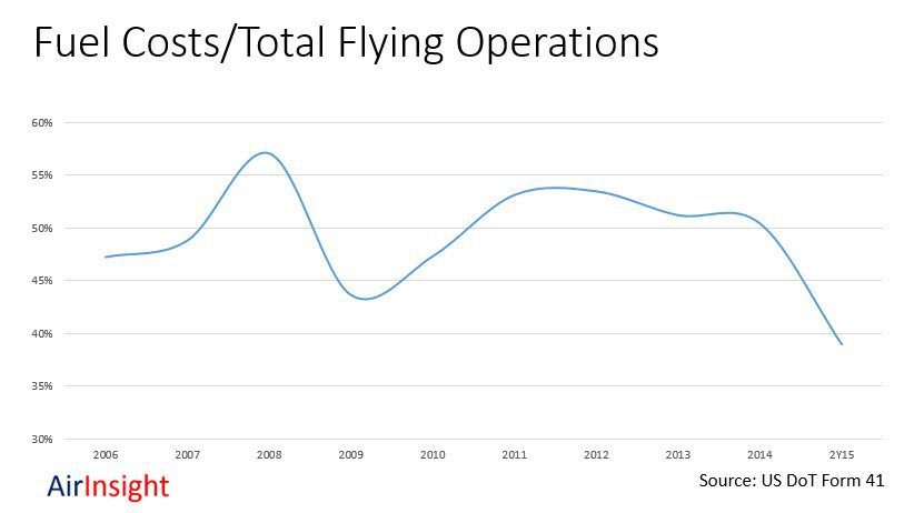 US airline profitability and fuel hedges