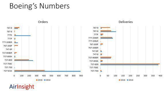 Boeing’s Numbers