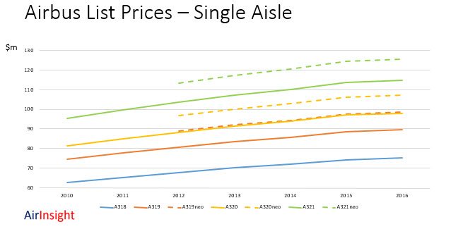Airbus Pricing
