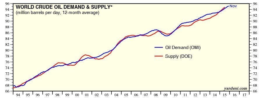 Oil – Demand and Supply