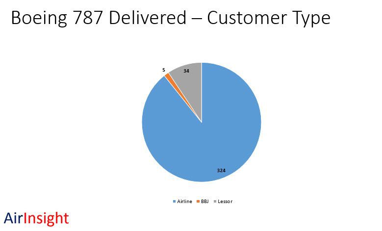 Boeing 787 Delivery Trends