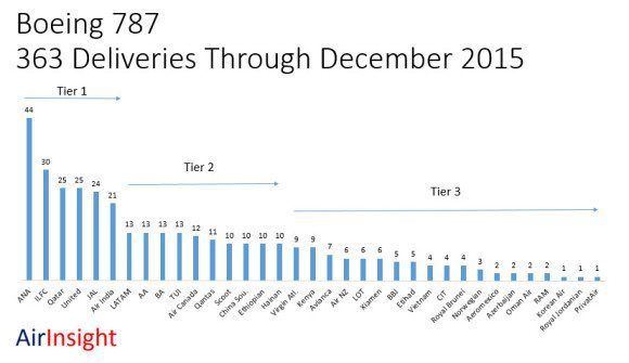 Boeing 787 Delivery Trends