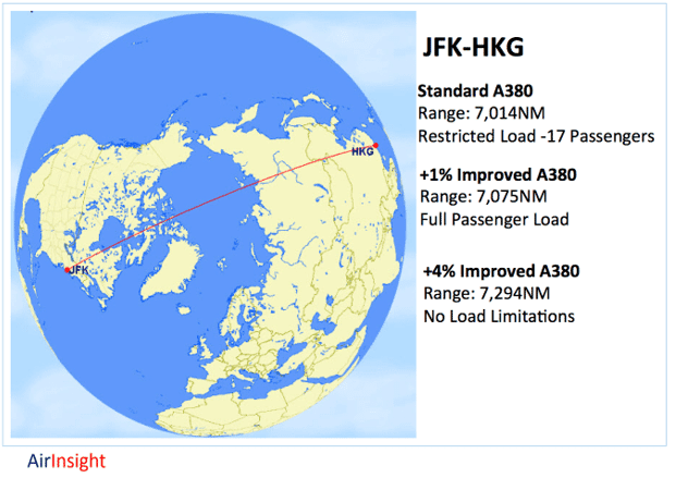 Impact of Engine Upgrades and Sharklets on Airbus A380