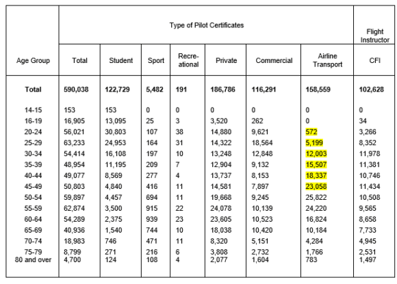Reviewing and evaluating the pilot shortage – Part 1 – Demand