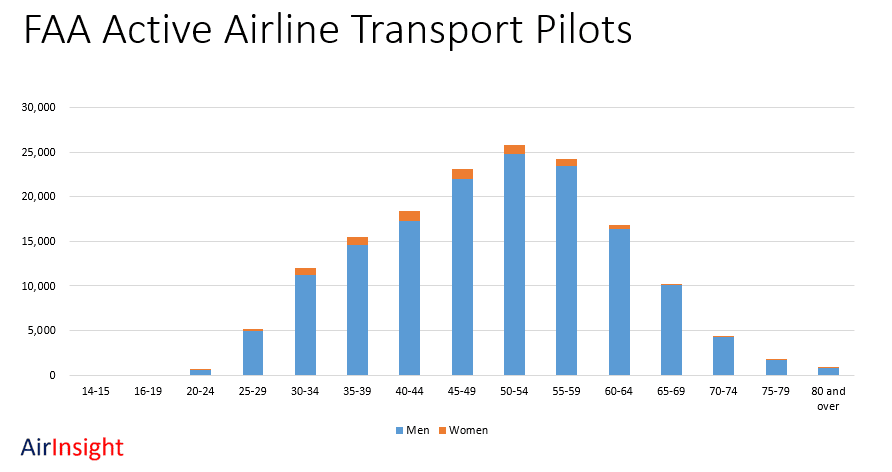 Reviewing and evaluating the pilot shortage – Part 1 – Demand