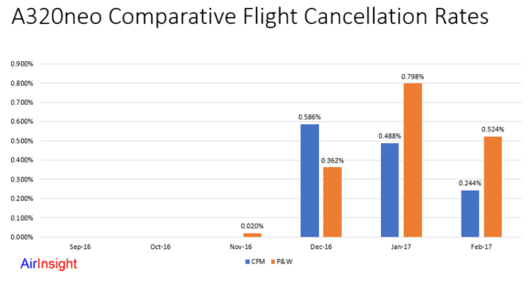 An Analysis of A320neo Flight Operations through February 2017