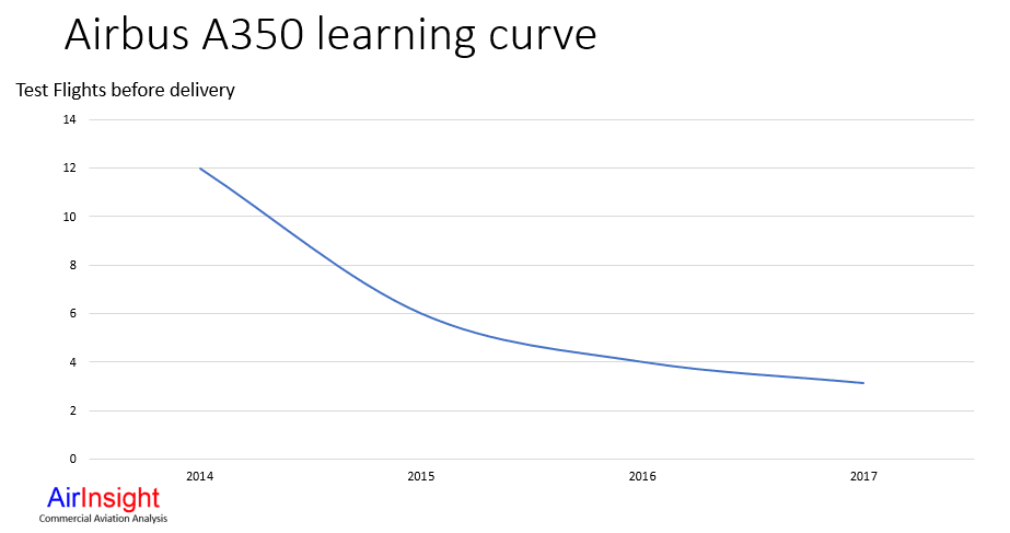 Airbus A350 learning curve