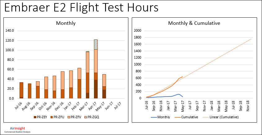 Embraer’s E2 Flight Test progress