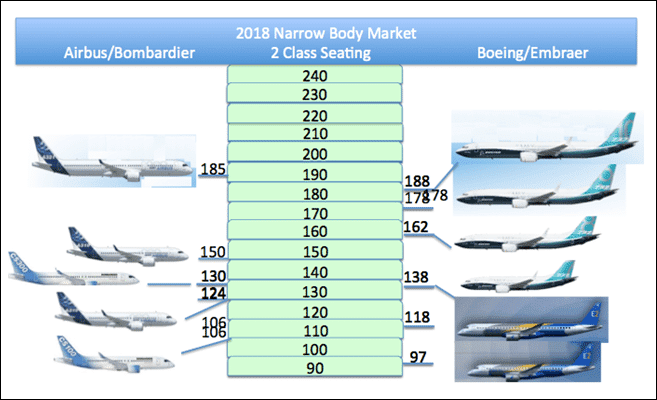Premium 2018.3 – An Alternative Narrow-Body Strategy for Airbus