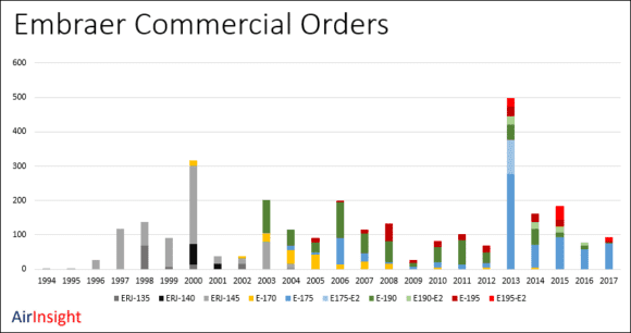 Embraer’s 2017 O&D numbers