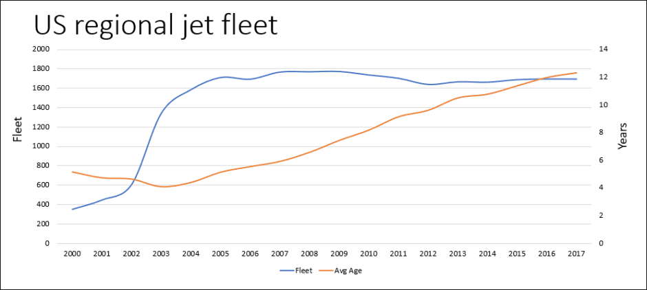 The US regional jet market