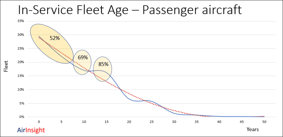 Are aging fleets a problem? | AirInsight