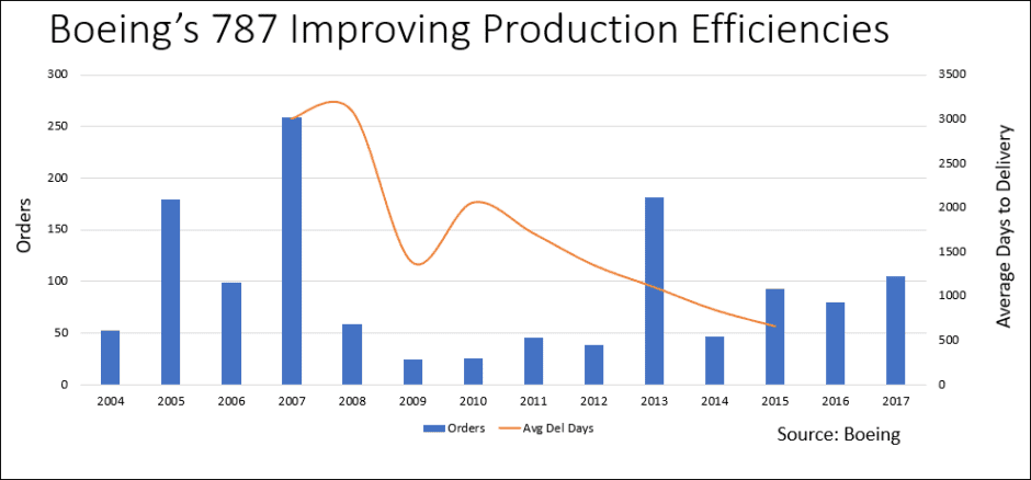 The case for increasing 787 rates