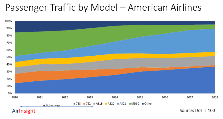 Unpacking the fleet changes at American Airlines