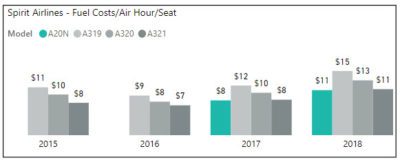 Airbus A320neo family fuel burn numbers