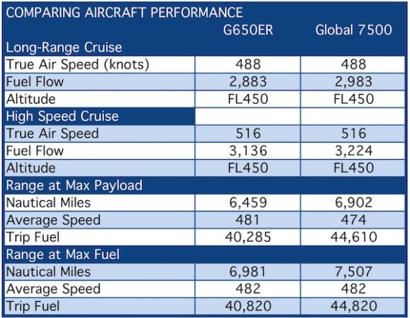 Bombardier’s Global 7500 versus the Gulfstream G650ER