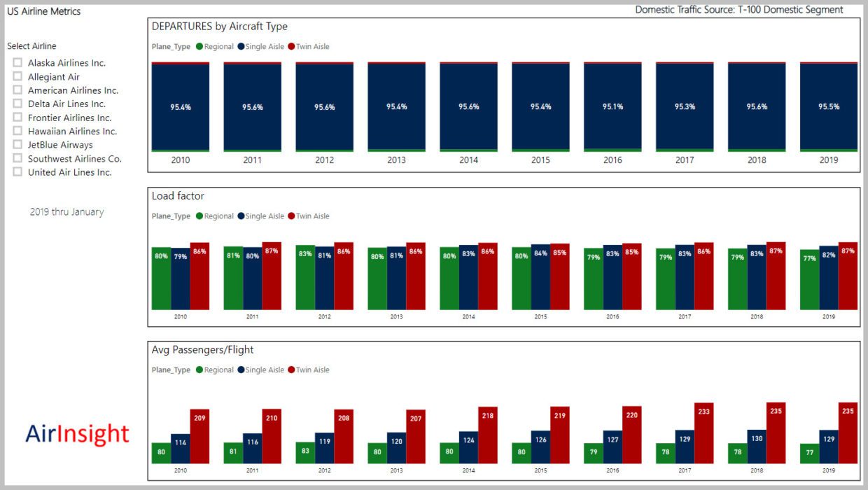 Some US airline metrics