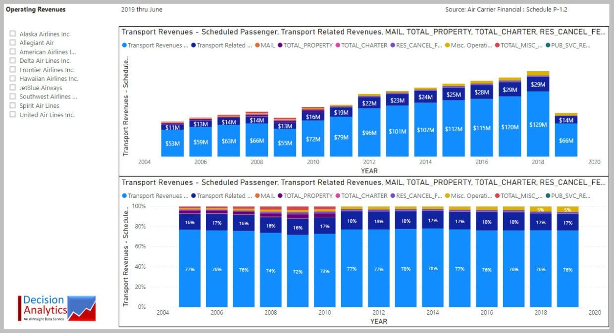 US Airline Financial Performance Model