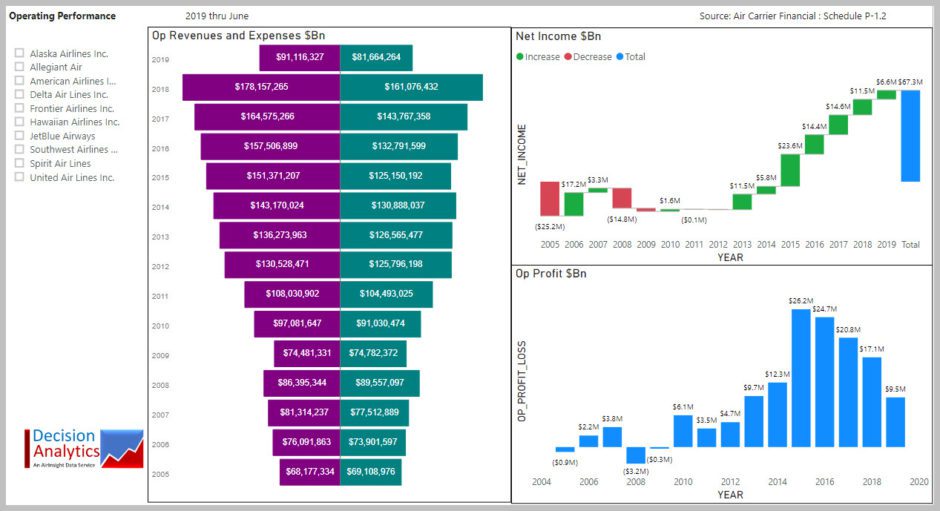 US Airline Financial Performance Model
