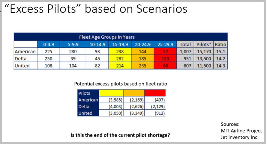 US Airlines Will Face Pilot Shortages in Just Five Years
