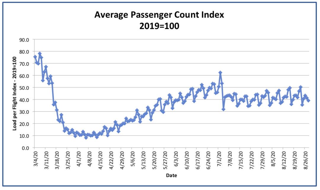 US Airline Performance Continues to be Weak