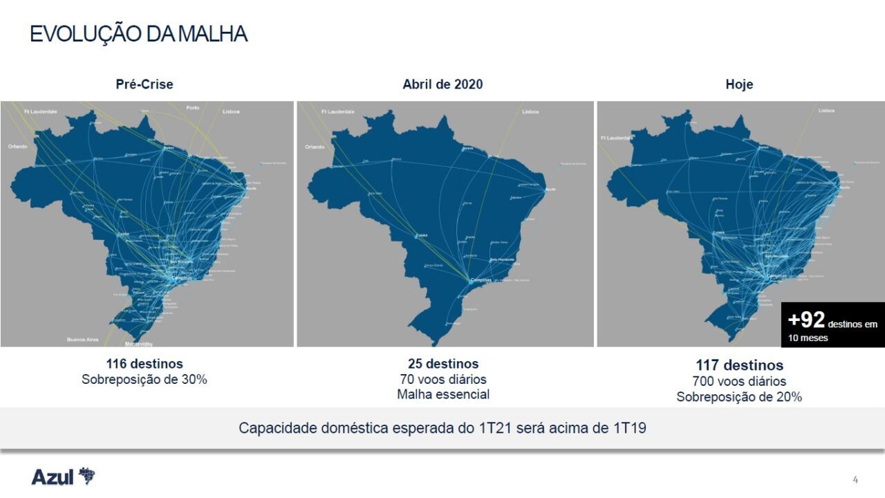 Azul finishes 2020 on a strong note despite -10.1 billion loss