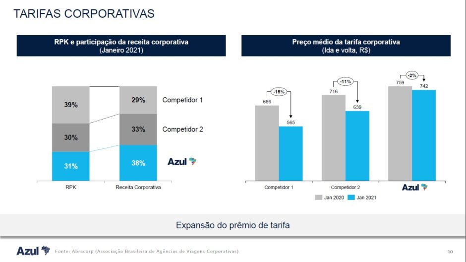 Azul finishes 2020 on a strong note despite -10.1 billion loss