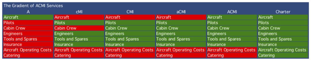 Explaining ACMI Services