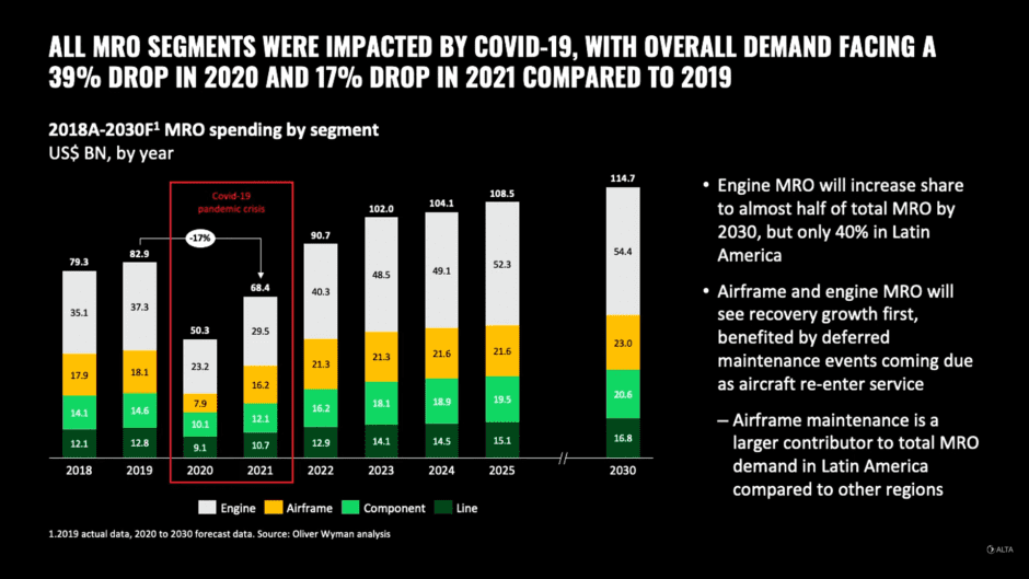 MRO spend in Latin America will suffer