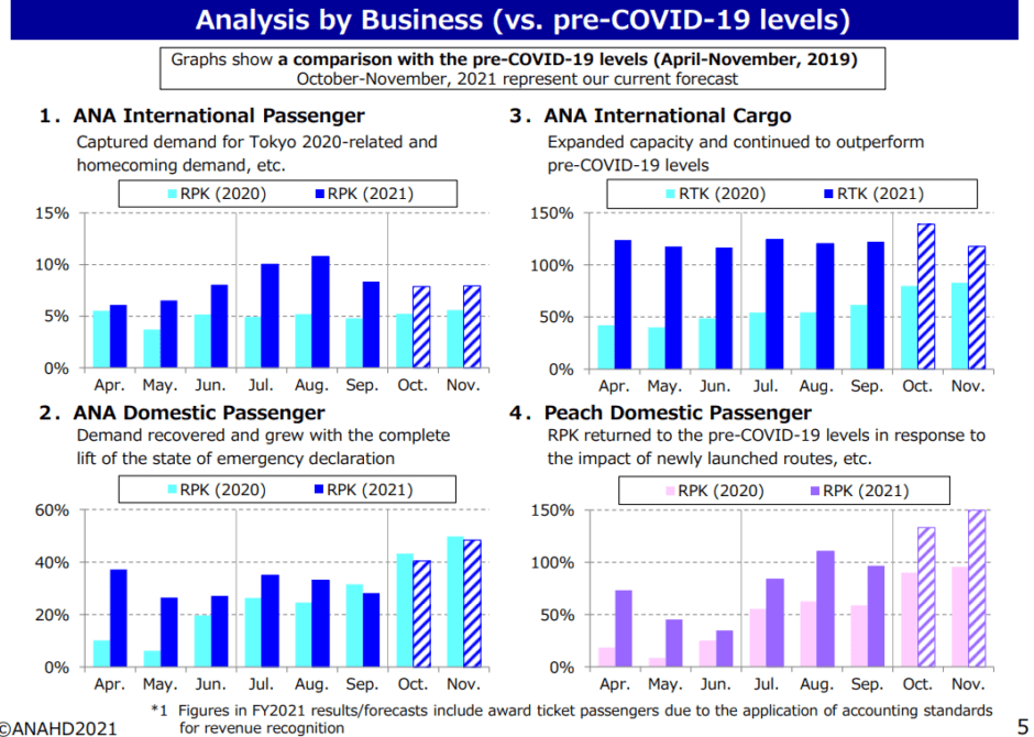 Cost reductions help ANA to lower losses | AirInsight