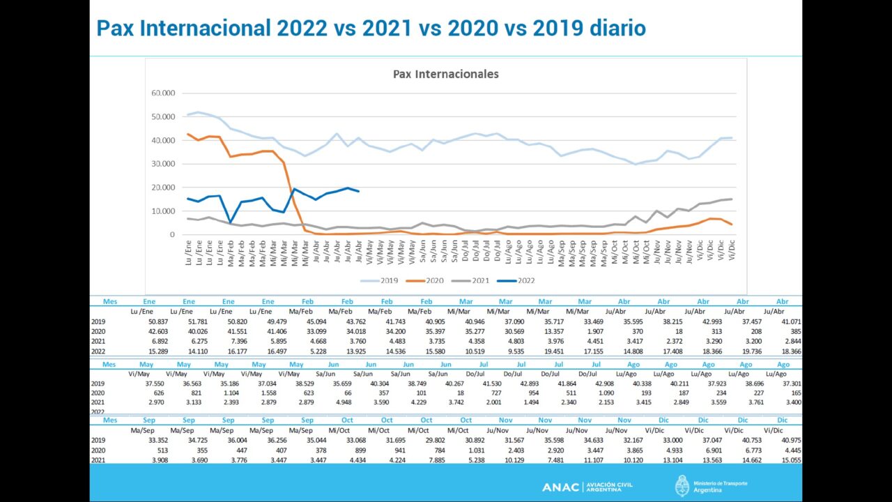 Argentina’s recovery so far in 2022