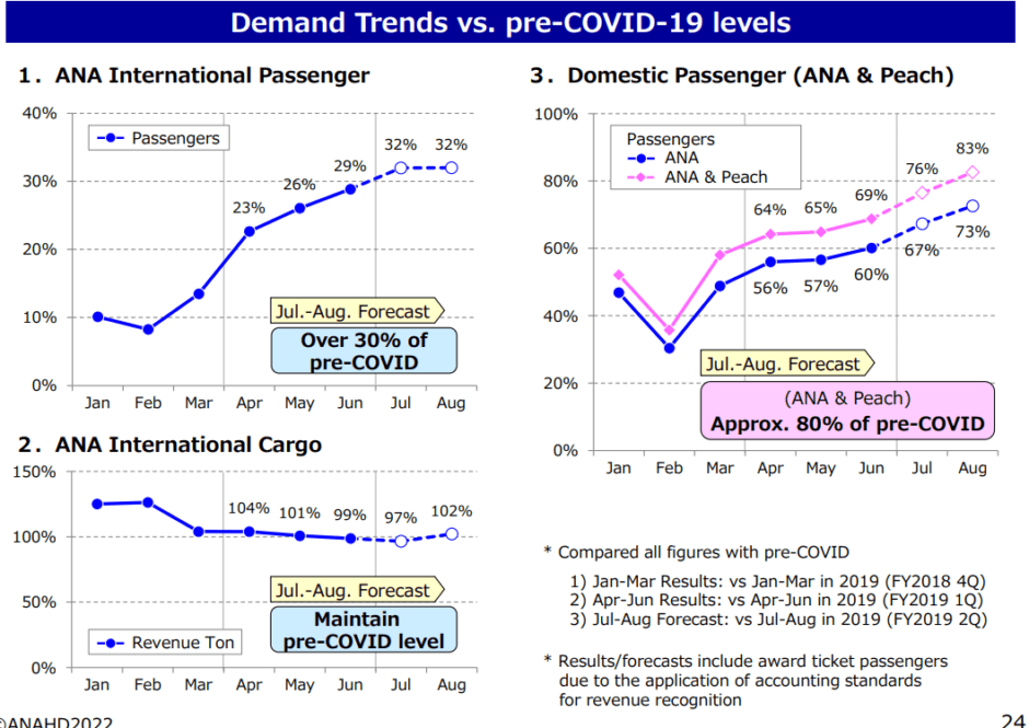 ANA back to tiny profit and updates ESG targets | AirInsight Group LLC